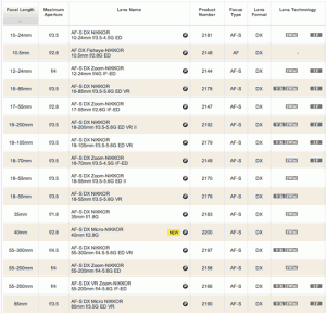 Next Nikon announcement: new DX consumer lens - Nikon Rumors