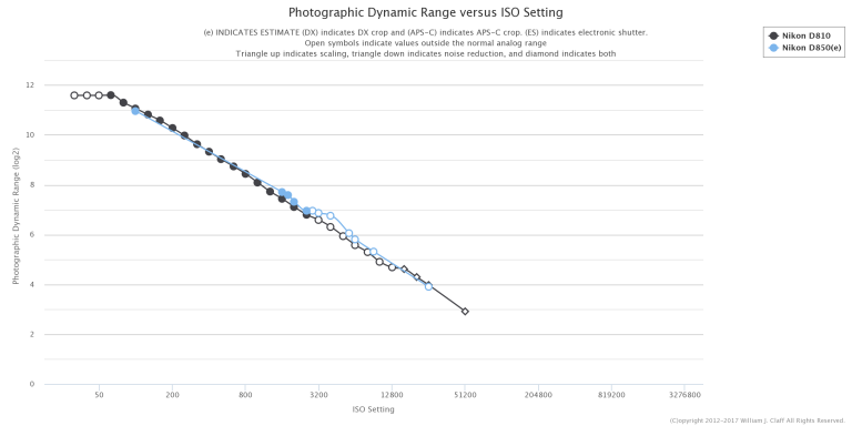 Photons To Photos published first Nikon D850 dynamic range chart ...