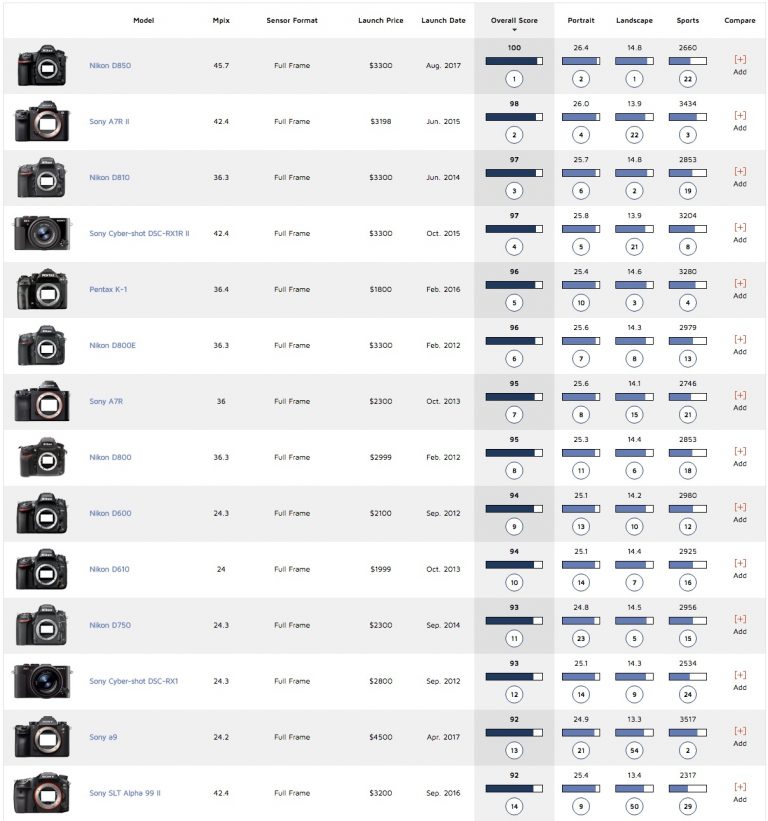 Nikon D850 DxOMark sensor review: the first DSLR to hit 100 points ...