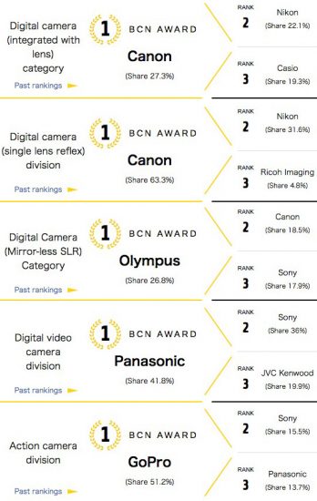 The 2017 BCN camera rankings are out - Canon is up, Nikon and Sony are ...