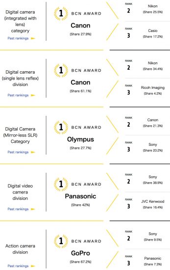 The 2018 BCN camera rankings are out (Nikon sales in Japan: cameras up ...