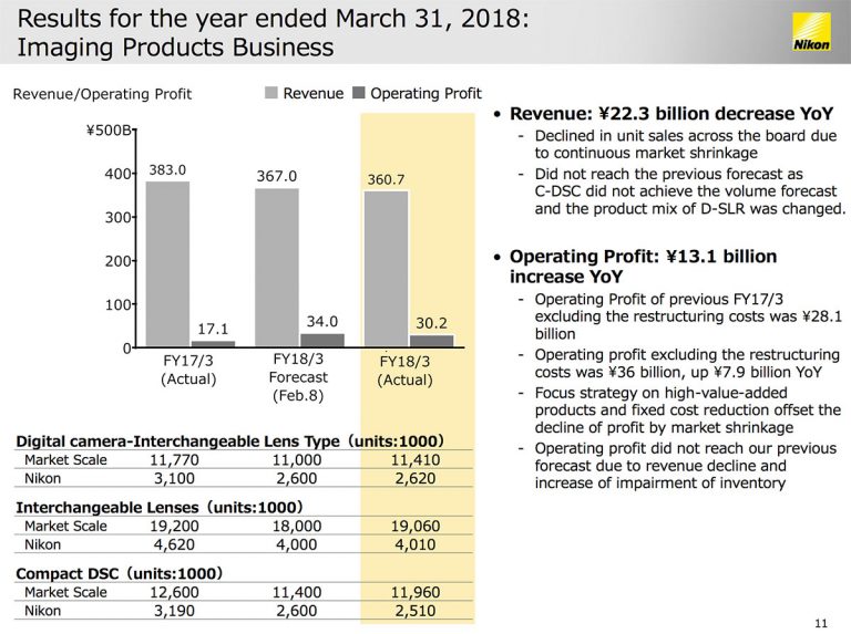 Nikon's 2018 financial results are out - Nikon Rumors