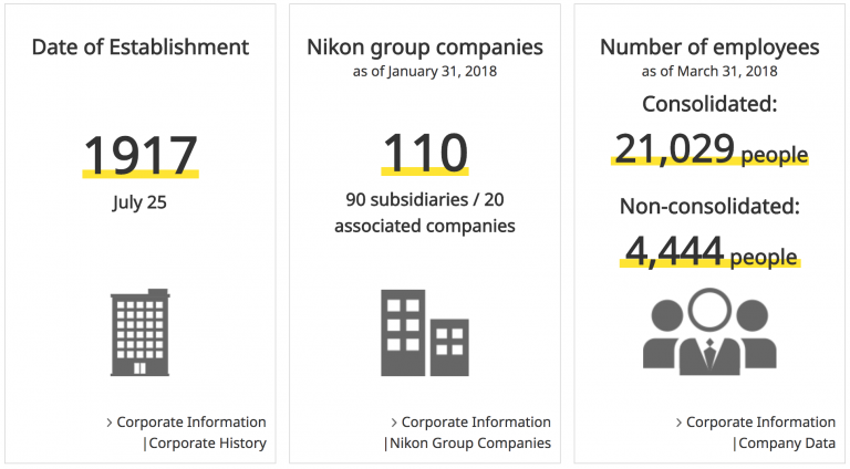 Nikon group by the numbers - Nikon Rumors
