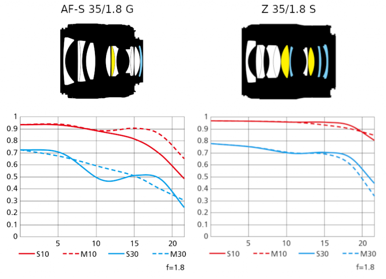 The new Nikkor Z mirrorless lenses from Nikon (MTF charts comparisons ...
