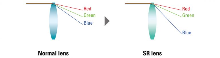 Nikon's new short-wavelength refractive (SR) lens element explained ...