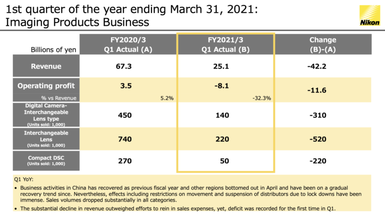 Nikon Q1 financial results are out - Nikon Rumors