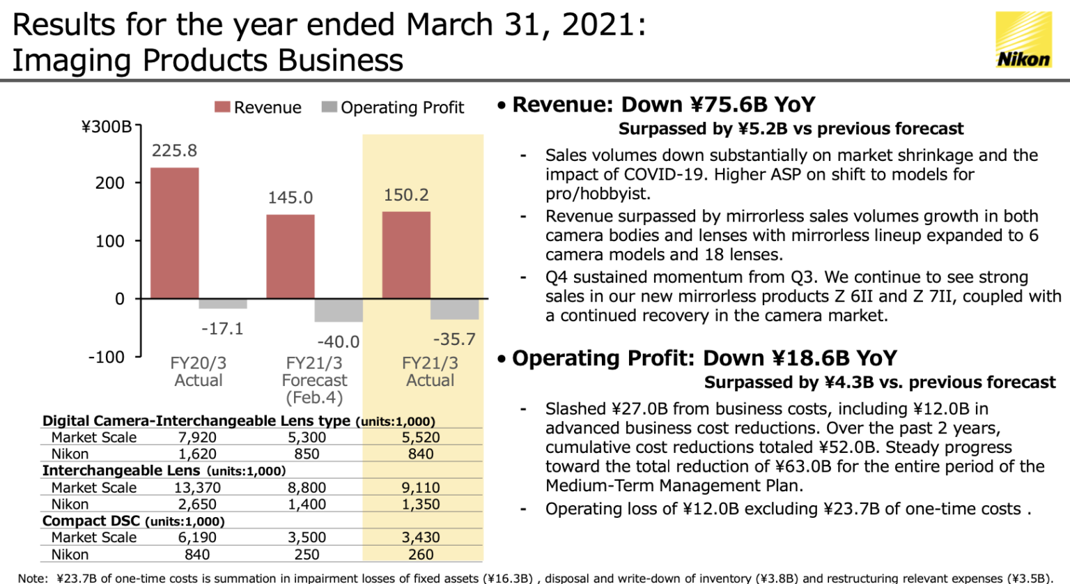 Nikon released their 2021 fiscal year financial reports - Nikon Rumors