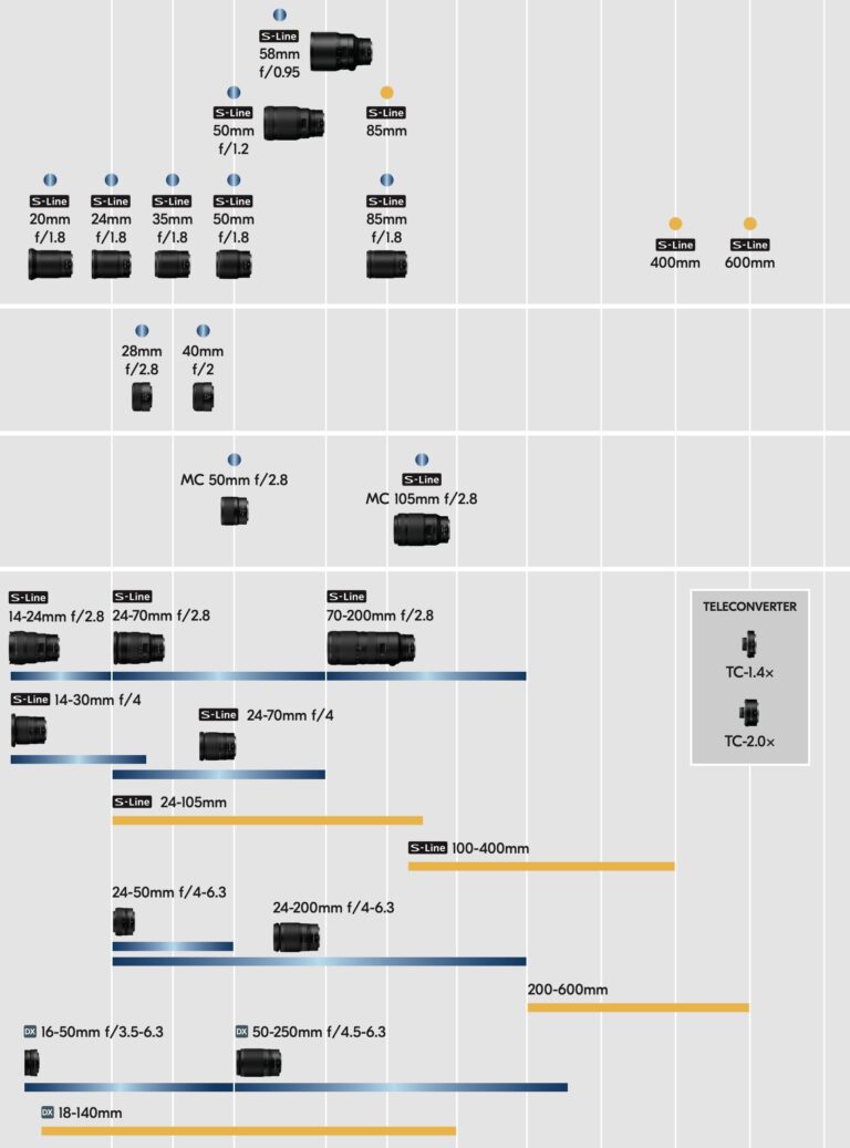 Nikon updated their Nikkor Z mirrorless lens roadmap (no new lenses ...