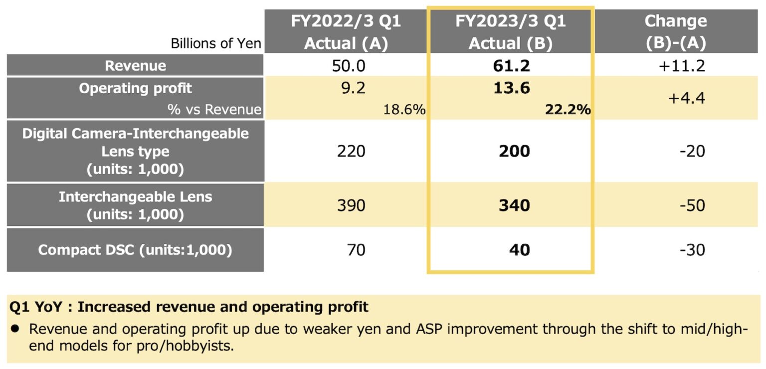 Nikon's first quarter financial results of the year ending March 2023 ...