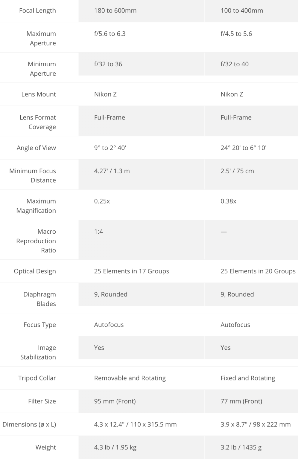 Nikkor Z 180-600mm f/5.6-6.3 VR vs. Nikkor Z 100-400mm f/4.5-5.6 VR S ...