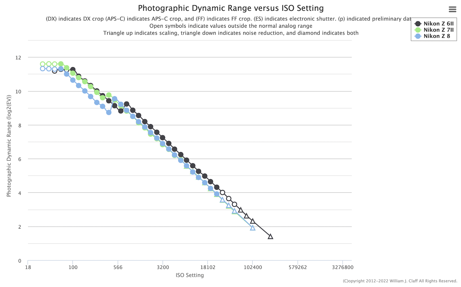 Nikon Z8 photographic dynamic range and other sensor measurements ...