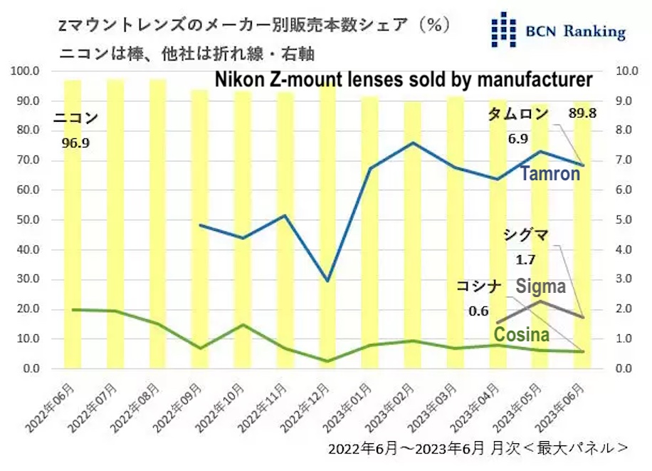 Yahoo Japan: "Z mount suddenly rises to second place in interchangeable lenses, finally escaping ...