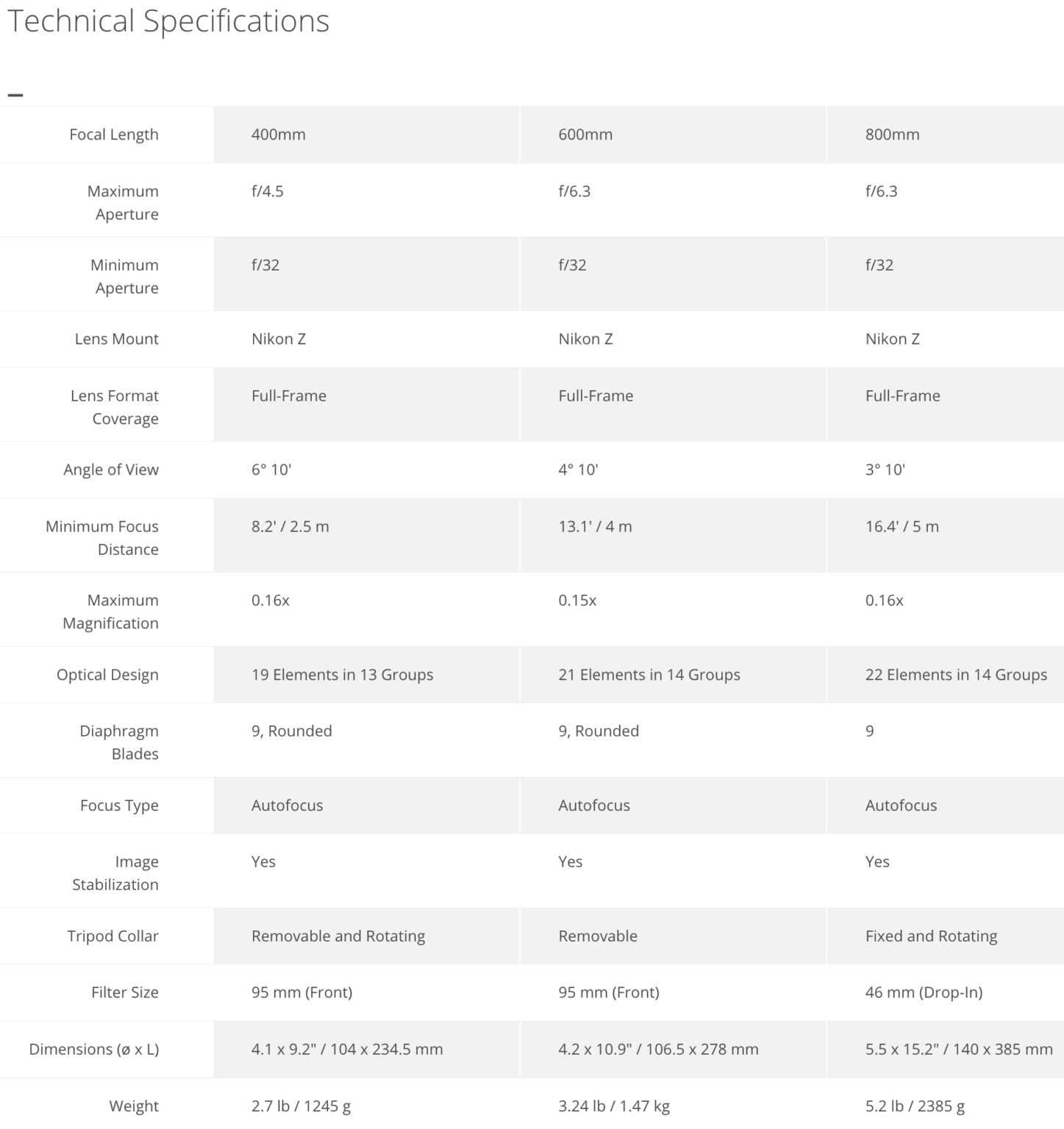 Nikkor Z 400mm f/4.5 vs. 600mm f/6.3 vs. 800mm f/6.3 specifications comparison – Seriously ...