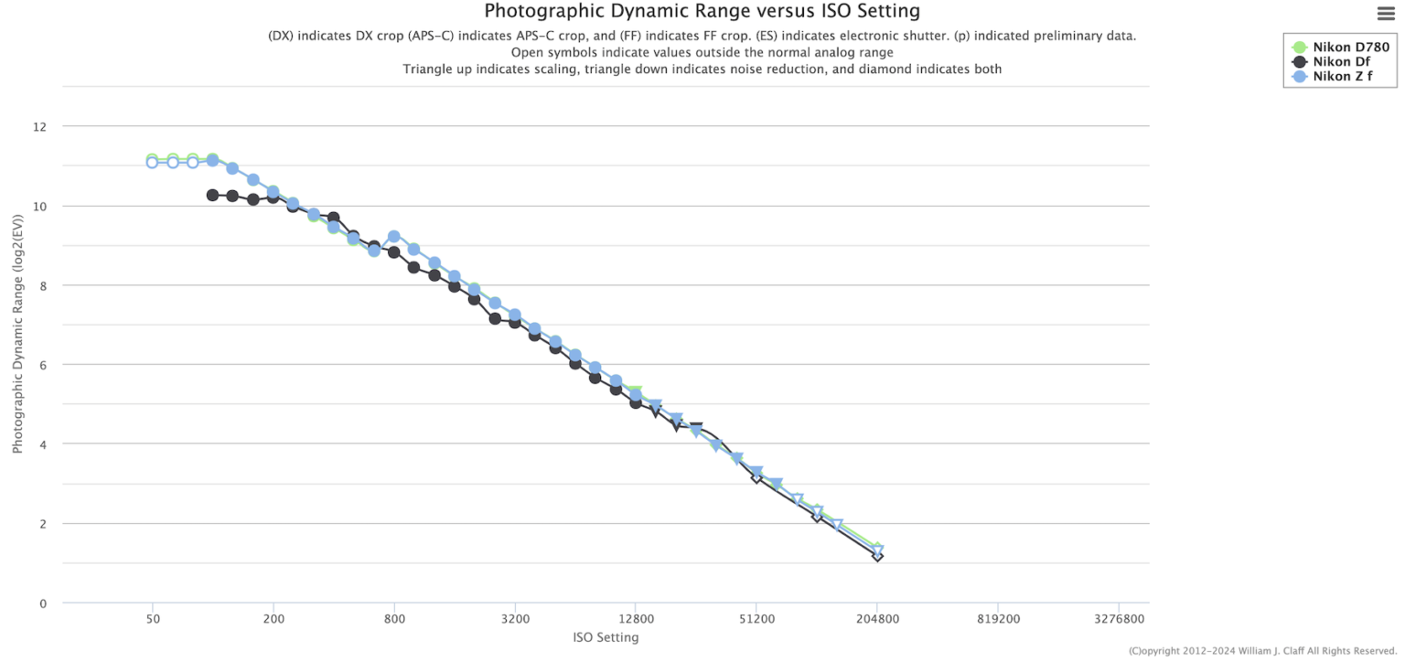 Nikon Zf photographic dynamic range and other sensor measurements ...