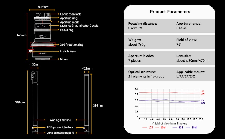 AstrHori announced a new and improved 28mm f/13 90° periprobe lens with ...
