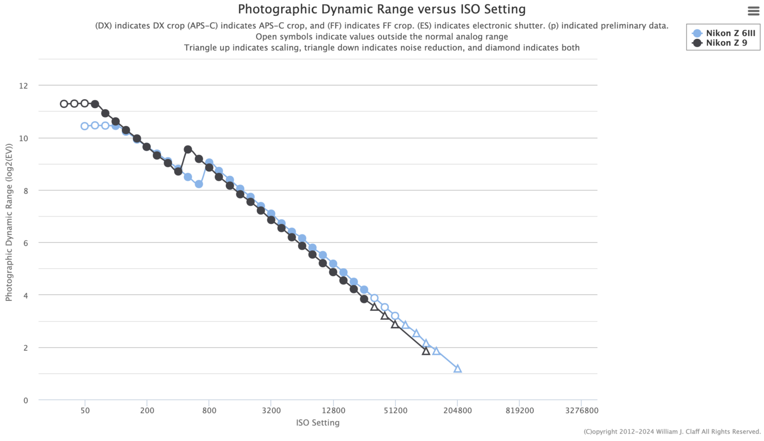 Nikon Z6 III photographic dynamic range and other sensor measurements ...