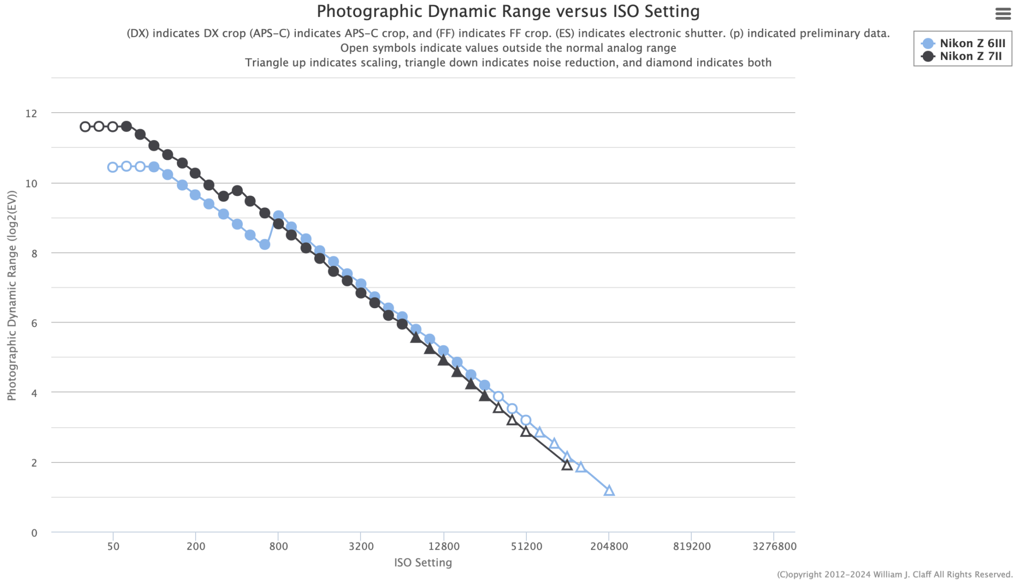 Nikon Z6 III photographic dynamic range and other sensor measurements ...