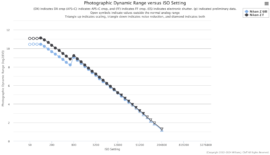 Nikon Z6 III photographic dynamic range and other sensor measurements ...
