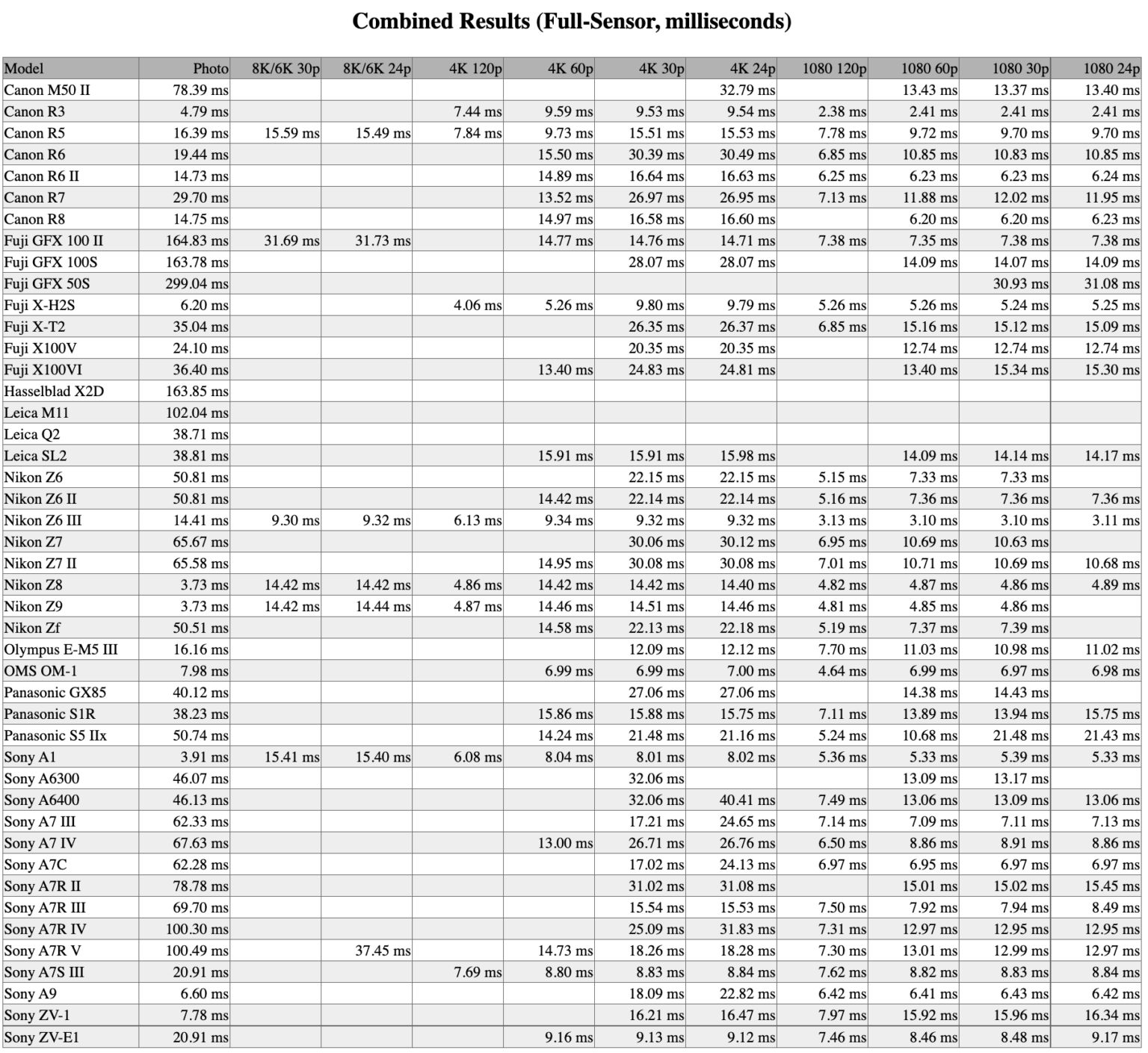 Nikon Z6 III sensor readout speed measurements - Nikon Rumors