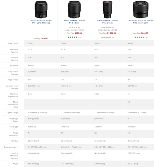 All Nikon Nikkor Z 50mm lenses compared - Nikon Rumors