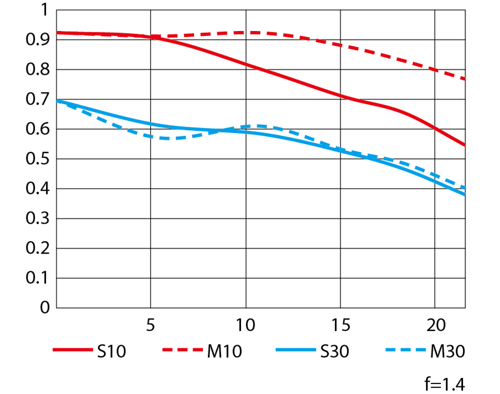 Comparing the Nikon NIKKOR Z 35mm f/1.8 and 35mm f/1.4 to the new 35mm ...