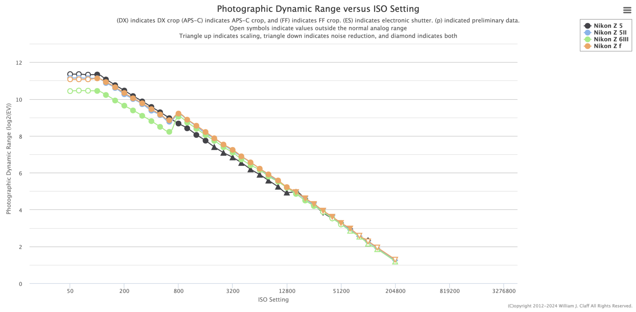 Nikon Z5II photographic dynamic range and other sensor measurements ...