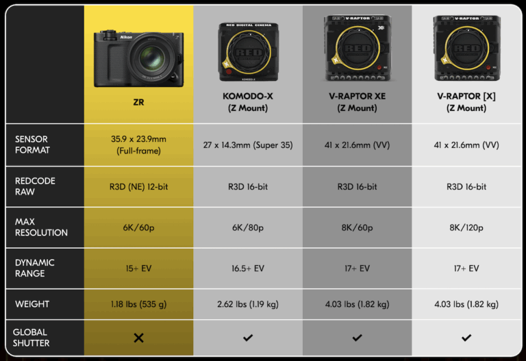 Comparing the Nikon ZR camera with the RED Komodo X, V Raptor Z-mount ...